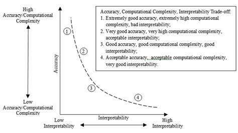 interpretability vs accuracy computational complexity in fuzzy system