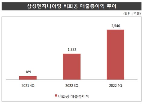 삼성eng 10년만의 최고 실적비화공 견인 딜사이트