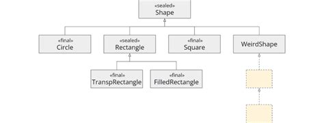 Sealed Classes In Java