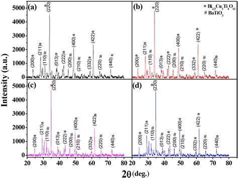 X Ray Powder Diffraction Patterns Of Bt Bct 5 Nanocomposite Sintered At Download Scientific X Ray Powder Diffraction Patterns Of Bt Bct 5 Nanocomposite Sintered At Download Scientific