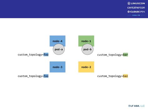 Topology Aware Service Routing In Kubernetes Boots