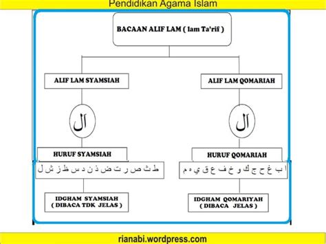 Bab 7 2 Hukum Alif Lam Pptx