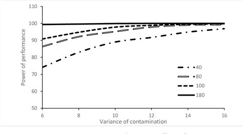 Figure 3 From Outlier Detection In Balanced Replicated Linear Functional Relationship Model