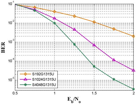 Performance Comparison Of Turbo Codes In Different Frame Lengths N 192 Download Scientific