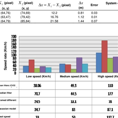 Pdf Vehicle Speed Detection In Video Image Sequences Using Cvs Method