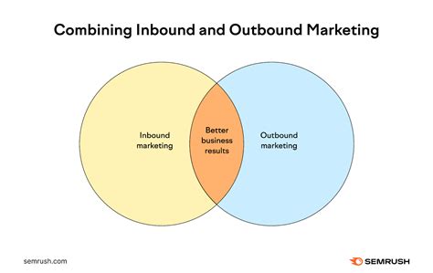 Outbound Marketing What It Is How It Works