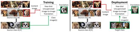 Few Shot Unsupervised Image To Image Translation Cv Notes