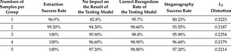 Statistics Of The Variation Of Steganographic Success Rate Correct Download Scientific Diagram