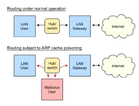 ARP Normal And Cache Poisoning Download Scientific Diagram