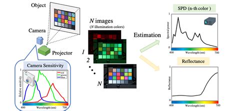 Precise Shape And Reflectance Estimation Using Off The Shelf Projector