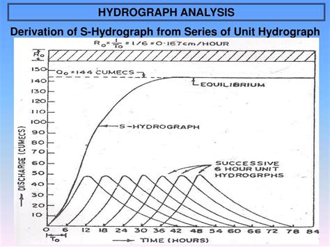 Ppt Hydrograph Powerpoint Presentation Free Download Id4505795