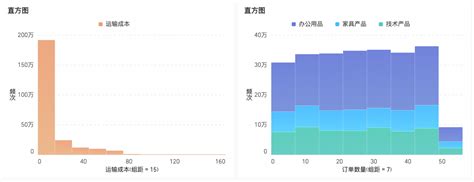 直方图 智能商业分析 Quick Bi 阿里云