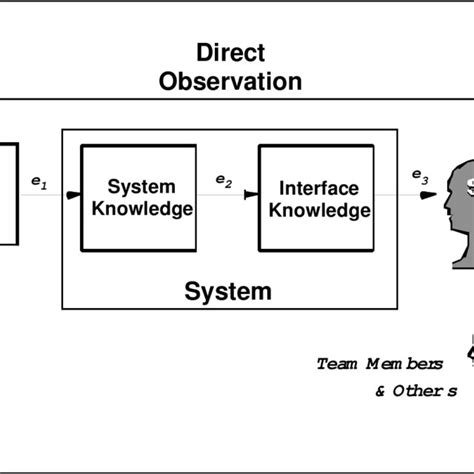 Sources Of Sa Information From Endsley 1995c1997 Download