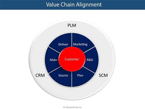 Value Chain Alignment Valueinfinity Inc