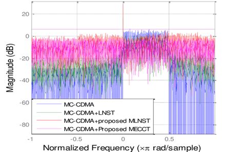 39 The Psd Of The Mc Cdma With Different Companding Techniques Download Scientific Diagram