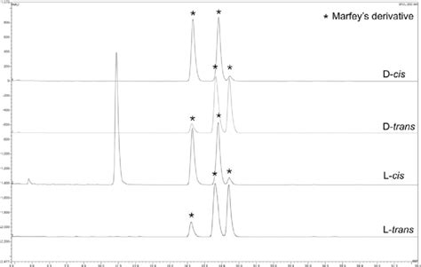 7 Hplc Chromatograms For The Marfeys Derivative Of The Four Download Scientific Diagram