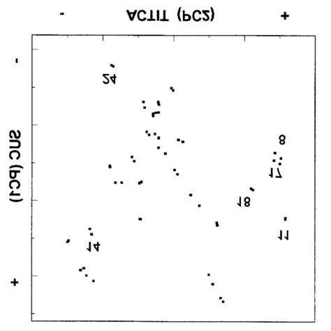 Principal Component Scores Derived From The Ft Mir Data Related To