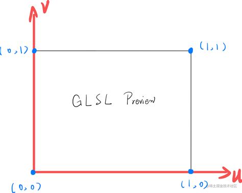 Shader从入门到放弃 —— Shader编程简介及坐标系绘制 掘金