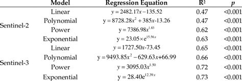The Sentinel 2 And Sentinel 3 Red Band Regression Model And Validation Download Scientific