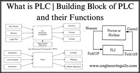 What Is Plc Building Block Of Plc Engineeringa2z