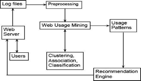 Figure 2 From Design And Evaluation Of Query Prefetching Prediction
