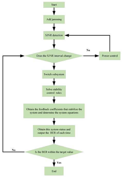 Multi Parameter Control Anti Jamming Algorithm For Wireless Communication Systems Based On