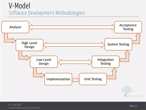 software engineering chp1 software dev methodologies ppt