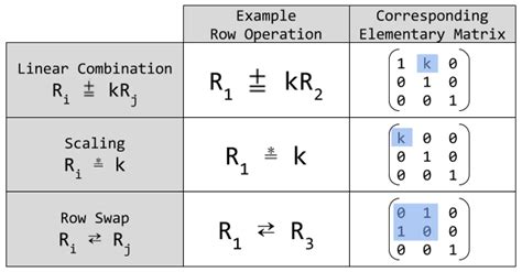 An Introduction To Linear Algebra Fewer Lacunae