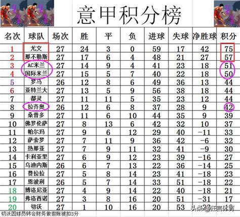 意甲最新積分戰報 拉齊奧平佛羅倫薩無力追國米 老將3輪4球超C羅 每日頭條