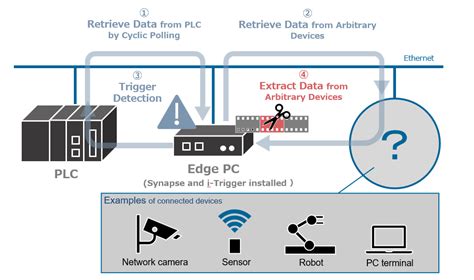 I Trigger Overview Speedbee Synapse Documentation I Trigger Overview Speedbee Synapse Documentation