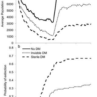 Complementary Sex Determination Synergistically Interacts With Download Scientific Diagram