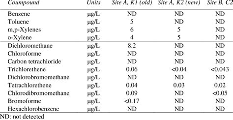 Btx And Hvoc Concentrations Measured On The 3 Leachates Download Table