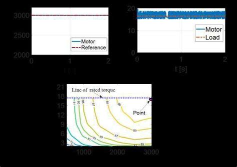 A The Motor Speed As A Function Of Time B The Motor Torque And The Load Download Scientific