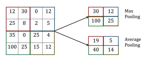 The Pooling Layer Calculation Download Scientific Diagram