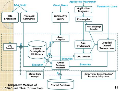 Ppt Chapter Two Database System Concepts And Architecture Outlines