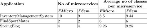 Microservice Extraction Results Download Scientific Diagram