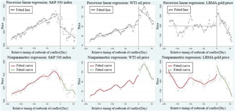 Fitted Curves Of Regression Discontinuity Design Download Scientific Diagram