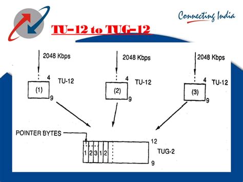 Sdh Mapping And Multiplexing