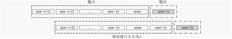 基于动态滑动窗口bp神经网络的水质时间序列预测 基于动态滑动窗口bp神经网络的水质时间序列预测
