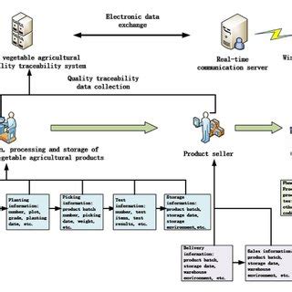 Flowchart Of Quality Traceability Of Fruit And Vegetable Agricultural Download Scientific