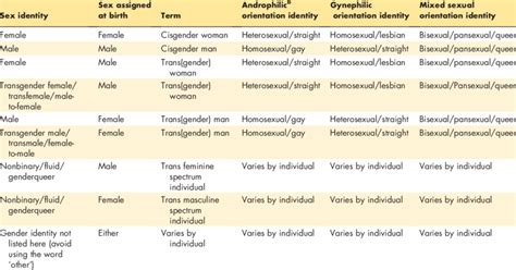 recommended terminology for various descriptors based on identified or