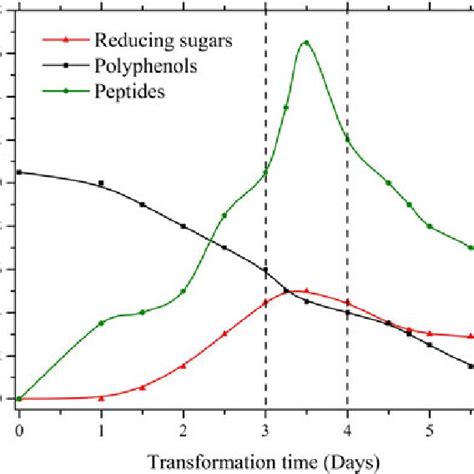 Flavor Precursor Dynamics In Cocoa Seeds During Spontaneous Download Scientific Diagram