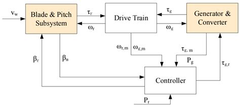 Adaptive Observer Based Fault Tolerant Control For Sensor And Actuator