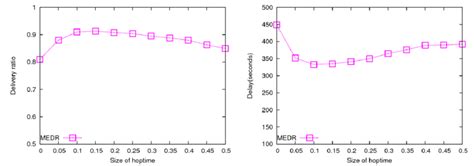 Impact Of T Hop In Medr A Average Delivery Ratio B Average Delay Download Scientific