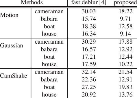 Deblurring Result Comparison On Estimation Quality Under Different Blur