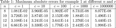 Table 1 From The Numerical Solution Of Sixth Order Boundary Value Problems By The Legendre