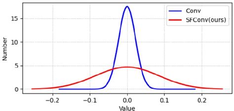 Flattening Singular Values Of Factorized Convolution For Medical Images