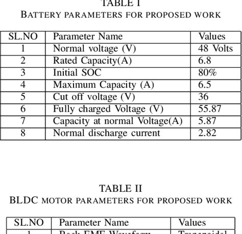 table i from drive cycle based speed control of bldc motor using pulse