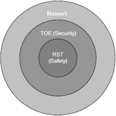 Figure 4 From Safety Vs Security Why Architecture Makes The