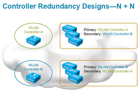 How To Design Wifi Network Wlc Ha Techblog